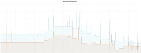 Capacity Recommendation Engine Throughput And Utilization Based Predictive Scaling Imasters