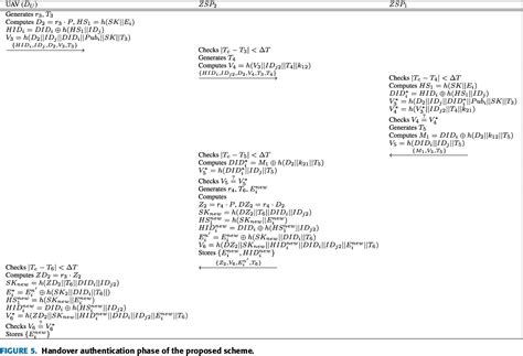 Figure 5 From Design Of Secure Handover Authentication Scheme For Urban