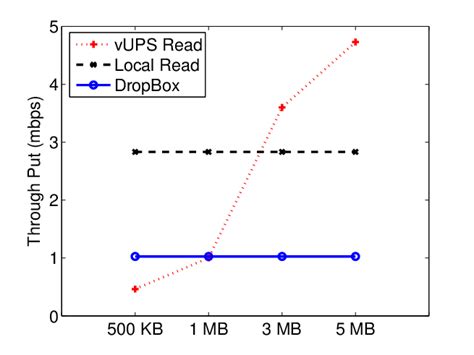 Network Bandwidth Vs File Read Download Scientific Diagram