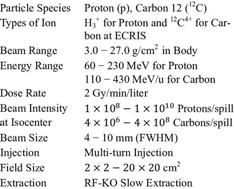 Main Design Parameters Download Table