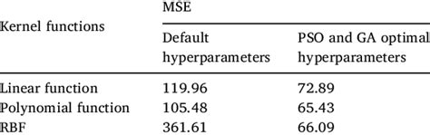 Effect Of The Kernel Function On The Svr Performance Download Scientific Diagram