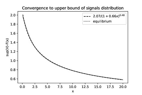 The Asymptotic Behavior Of F Is Shown For The Case Where Signals Are Download Scientific