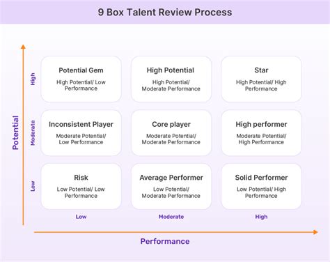 9 Box Talent Review Quick Guide For Hr In 2024