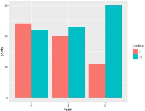 How To Adjust Space Between Bars In Ggplot2 With Examples