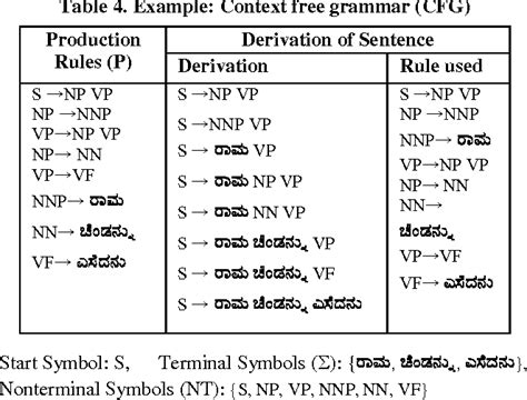 Table 4 From Penn Treebank Based Syntactic Parsers For South Dravidian Languages Using A Machine