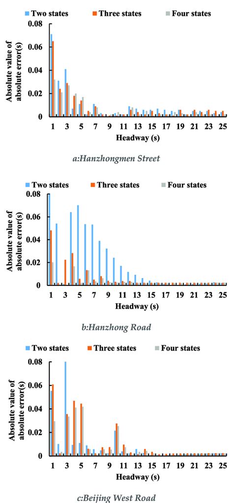 Absolute Value Of Absolute Errors Of The Models Under Different Traffic Download Scientific