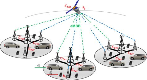 System Model Of Qos Sensitive Offloading In Istn Download Scientific Diagram