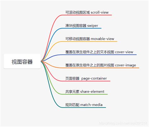 微信小程序view视图容器组件微信小程序view视图容器组件 Csdn博客 Csdn博客 微信小程序view视图容器组件微信小程序view视图容器组件 Csdn博客 Csdn博客