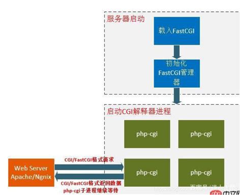 十分钟理解cgi、fastcgi和php Fpm关系工作原理及区别php Cgi工作流程 Csdn博客