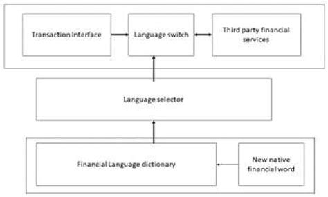 Language Selection Architecture Download Scientific Diagram