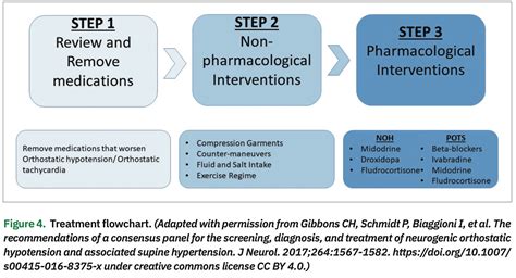 Orthostatic Hypotension Medications Cause At Gladys Zachery Blog