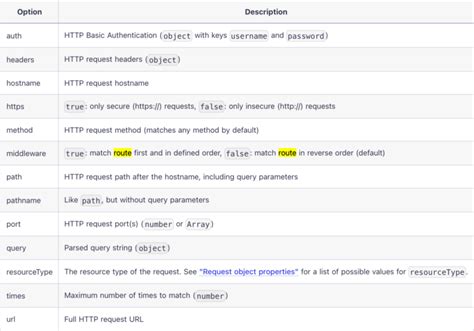 Understanding Cypress Intercept Browserstack