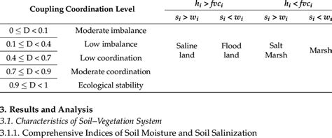 Classification Criteria Of Coordination Level And Coupling Relationship Download Scientific