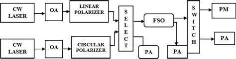 Simulation Model For Proposed Qkd Scheme Oa Optical Attenuator Pa