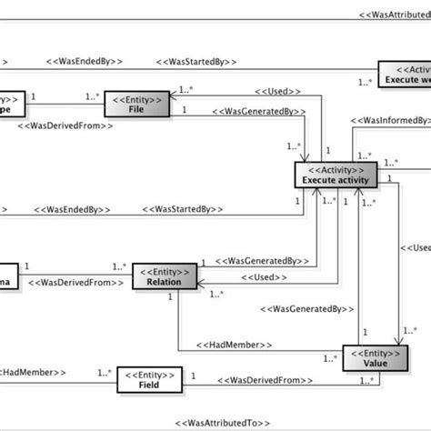 Pdf Capturing And Querying Workflow Runtime Provenance With Prov A Practical Approach