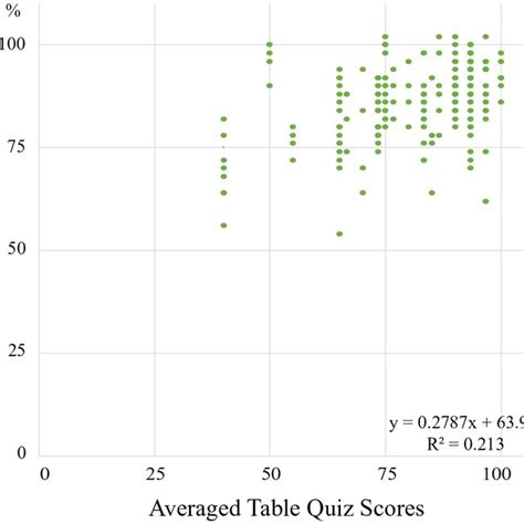 Linear Regression Analysis 2013 Regression Analysis Comparing Averaged