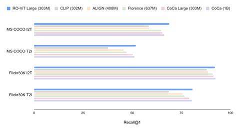 Ro Vit Region Aware Pre Training For Open Vocabulary Object Detection With Visi