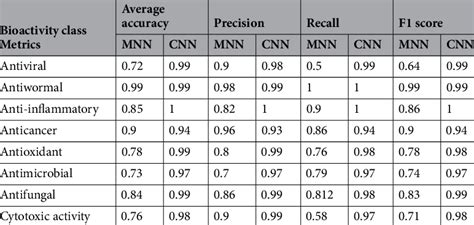 The Accuracy And Relevance Metrics For Mnn And Cnn Algorithms In Download Scientific Diagram