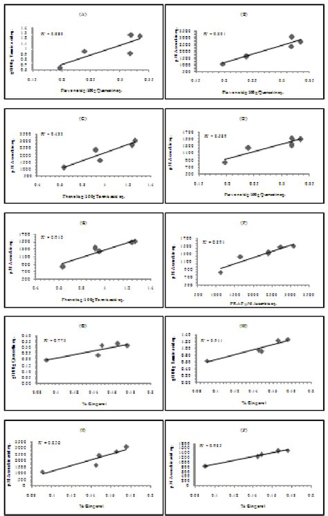 Correlation Between Biochemical Parameters Of Ems 4 Hrs Treatments A Download Scientific
