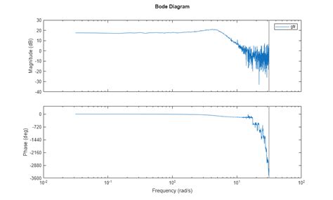 Frequency Domain Identification Estimating Models Using Frequency Domain Data Matlab And Simulink
