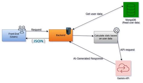 Generativeai Mern Reactjs Nodejs Chronoflow Fullstack Mohammed Faizan Ul Islam