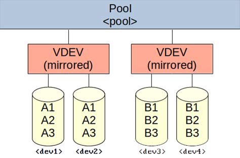 A Reference Guide To ZFS On Arch Linux Sven And The Art Of Computer Maintenance