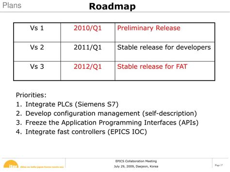 Ppt Requirements For Iter Codac Powerpoint Presentation Free