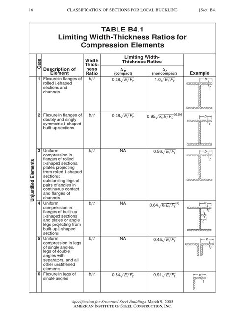 Limit With Thicnkess For Compression Elements Pdf Bending Buckling