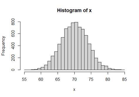 Normal Distribution In R Delft Stack