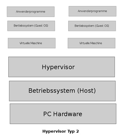 What Is The Difference Between Type 1 And Type 2 Hypervisor Pediaa