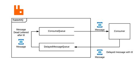 rabbitmq custom delayed message yöntemi by mert haskan trendyol tech medium