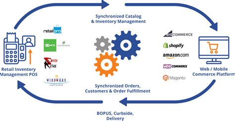 ECommerce POS Integration How To Bridge Online And Offline Sales