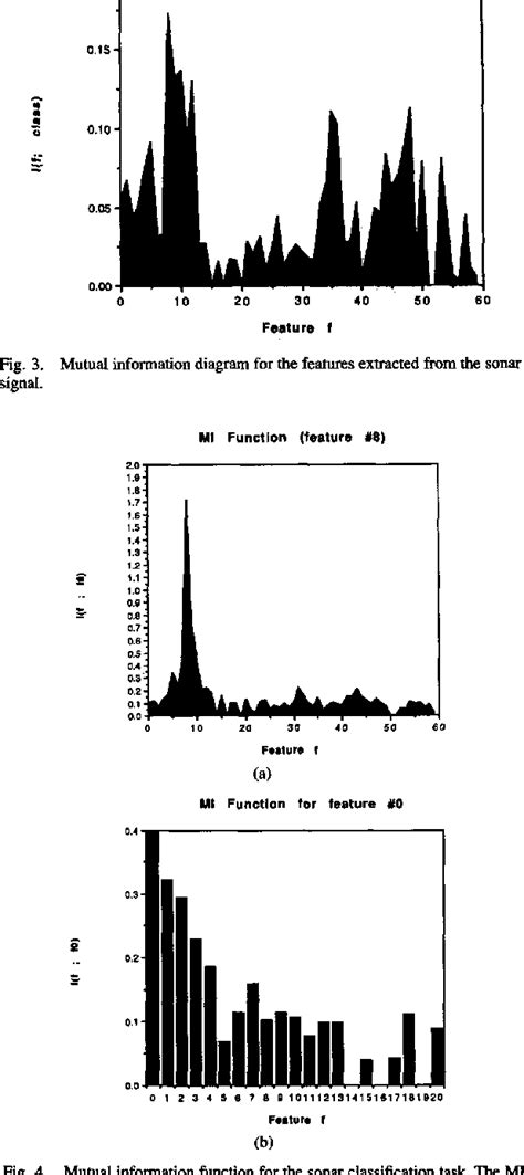 Figure 3 From Using Mutual Information For Selecting Features In