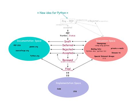 Overview Of The Python Enhancement Proposal Pep Process Download Scientific Diagram