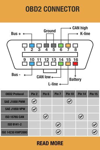 Simple Ways To Identify Your Vehicles Obd Protocol Artofit