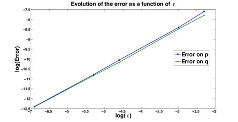 Evolution of the error as a function of ε log log scale Download Scientific Diagram