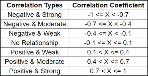 Strong Moderate Weak Correlation Coefficients