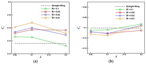 Unsteady Aerodynamic Design Of A Flapping Wing Combined With A Bionic Wavy Leading Edge