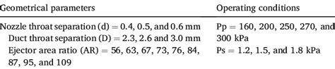geometrical parameters and operating conditions in the experiments