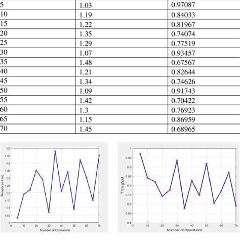 Calculation Of Response Time Download Table