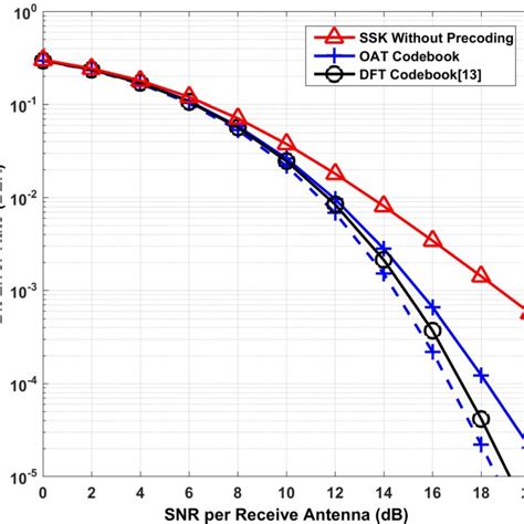 compares the oat codebook to the related method in the literature dft