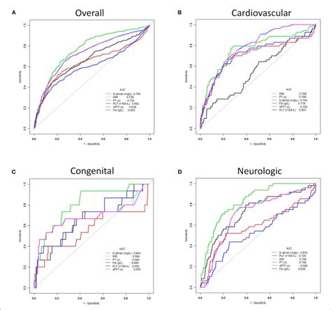 Figure Receiver Operating Characteristic Roc Curves Of The D Dimer Download Scientific