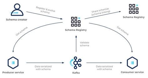 Kafka Schema Evolution A Guide To The Confluent Schema Registry Hackernoon
