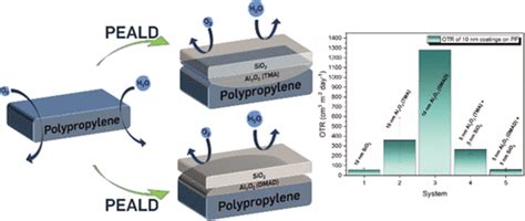 Peald Of Sio2 And Al2o3 Thin Films On Polypropylene Investigations Of The Film Growth At The