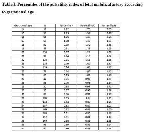 Percentiles Of The Pulsatility Index Of Fetal Umbilical Artery Download Table
