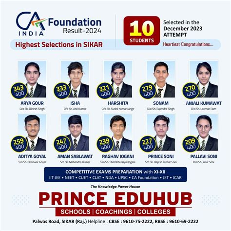 Prince Eduhub Sikar On Linkedin Cafoundation Successstory Proudmoment Princeeduhub
