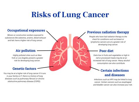 Lung Cancer Risks Preventive Primary Care