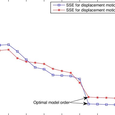 Summed Squared Errors For Different Model Orders Download Scientific