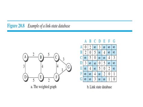 Computer Network Unicast Routing Distance Vector Link State Vector Ppt