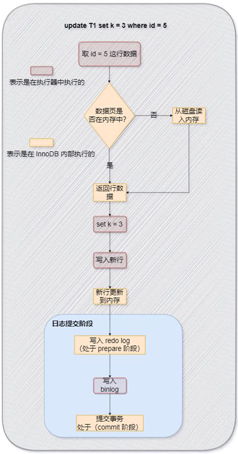 Mysql——update 语句执行流程mysql一条更新语句的执行流程 Csdn博客